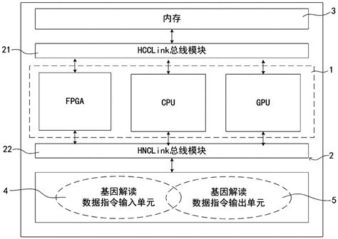 Gene Data Interpretation Oriented Reconfigurable Heterogeneous Platform Eureka Patsnap