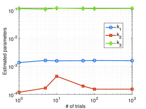 average values of the parameters estimated using the nelder mead