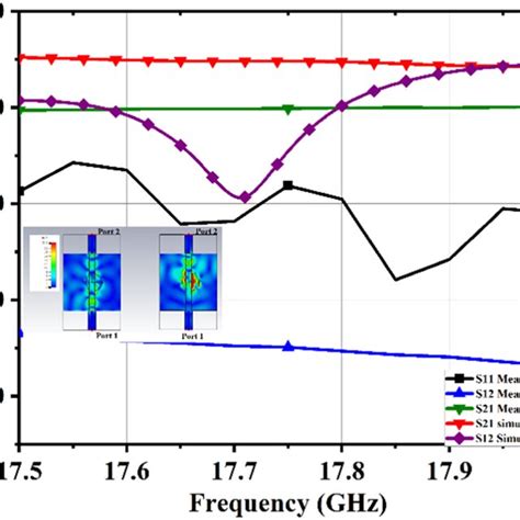 Comparison Of Simulated And Measured S‐parameters Of Proposed Download Scientific Diagram