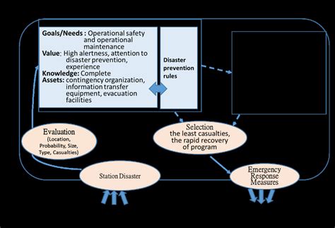 Conceptual Framework Of Risk Communication Process For The Manager And