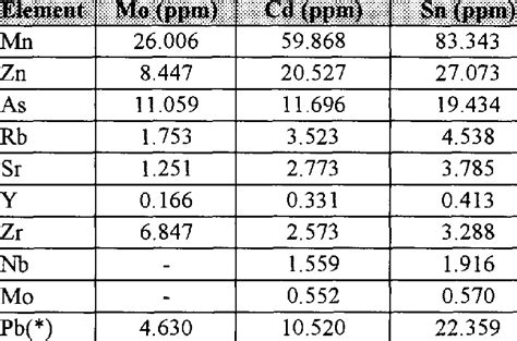 Detection Limits Of Various Elements Obtained Using Optimal Parameter