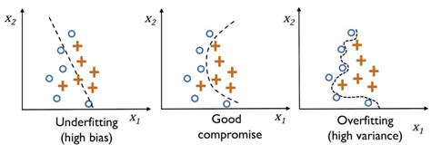 How To Tackle Overfitting Via Regularization In Machine Learning Models