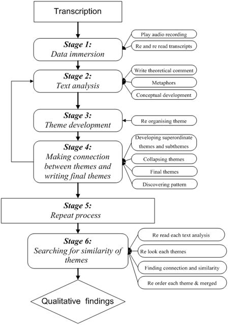 Method Of Data Analysis Adapted From Smith Et Al 2009 Download Scientific Diagram