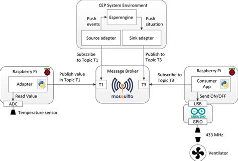 Experimental Setup Of The Case Study Based On Download Scientific Diagram