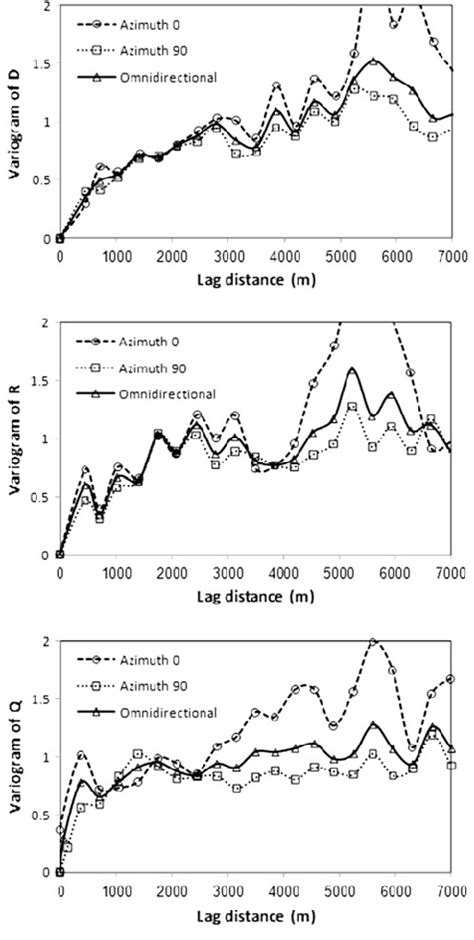 Standardized Variogram Of Q R And D In Different Directions Download Scientific Diagram