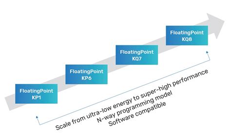 New Cadence Tensilica Dsp Supports Floating Point For Optimum Ppa