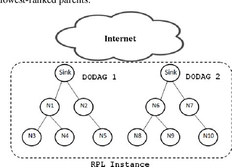 Figure 1 From Towards Effective Multisink Support In Ipv6 Based Iot Networks Semantic Scholar