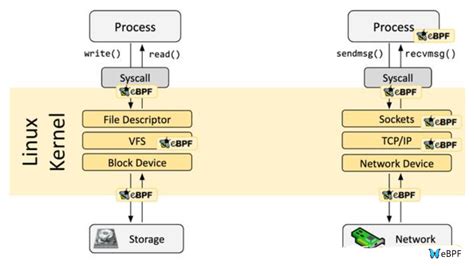 【linux内核】ebpf基础及应用调研linux Ebpf Csdn博客