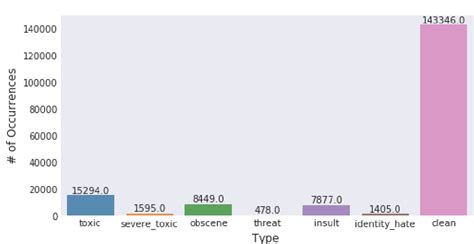 Figure 1 From Modern Approaches To Detect And Classify Comment Toxicity Using Neural Networks