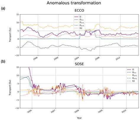 Os Water Mass Transformation Variability In The Weddell Sea In Ocean Reanalyses