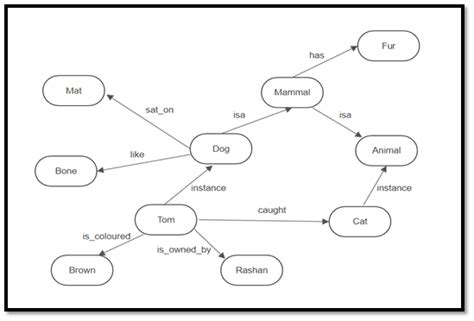 Semantic Network In Ai