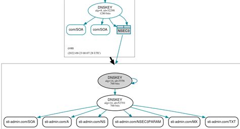 DNS Option Debugging DNSSEC Errors SANS ISC