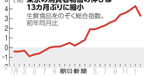 [b ] 東京2月の物価3 3 上昇 政府補助で上昇率縮小、今後どうなる？：朝日新聞デジタル