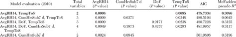 multiple negative binomial regression and five best fit models using