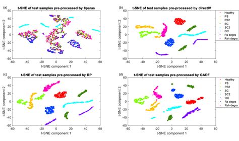 T Sne Graphs Of 4 Types Of Input Features Extracted From Identical Test
