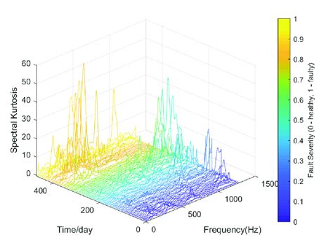 Spectral Kurtosis Of The First Set Of Data Download Scientific Diagram