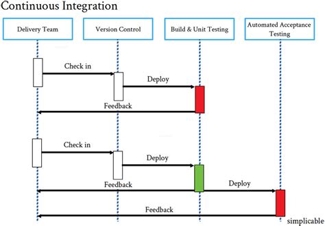 Continuous Integration Vs Continuous Delivery Simplicable
