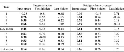 Is Network Fragmentation A Useful Complexity Measure