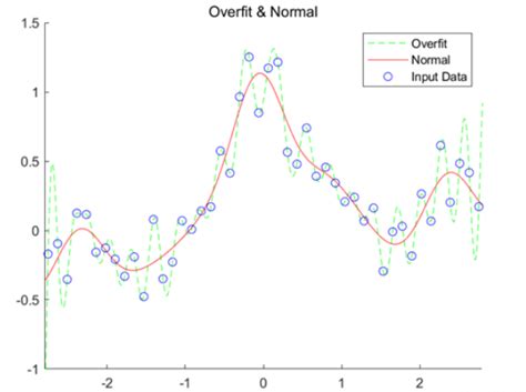 Pytorch基础九 正则化pytorch正则化 Csdn博客