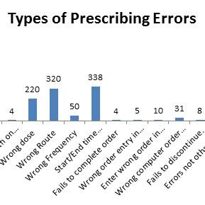 Various Prescribing Errors Download Scientific Diagram