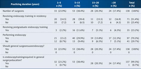 Table 1 From Emergency Endoscopy And The Importance Of Endoscopy