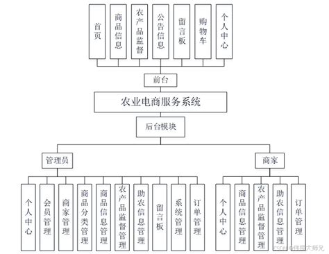 电商 基于java vue的农业电商系统 源码 数据库 文档