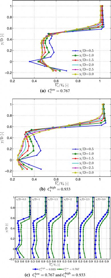 Normalized Time Averaged Axial Velocity At Different Downstream Download Scientific Diagram