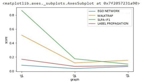 F1 Score Plot For Lfr N2 With 10000 Nodes Download Scientific Diagram