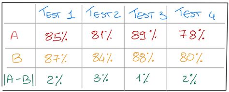 Paired T Test To Evaluate Machine Learning Classifiers Using Python Towards Data Science