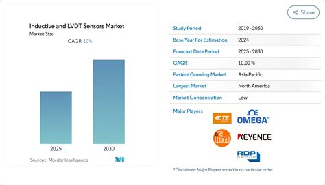 Mercado De Sensores Inductivos Y Lvdt Fabricantes Tamaño Y Participación