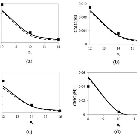 Pdf Molecular Thermodynamics Of Micellization Micelle Size Distributions And Geometry Transitions