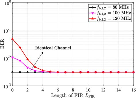 Figure 8 From Spatial Superimposition Based Papr Reduction For Uaco