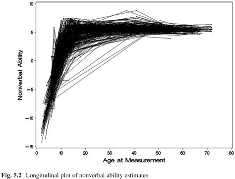 Longitudinal Item Response Theory Models In R Cross Validated