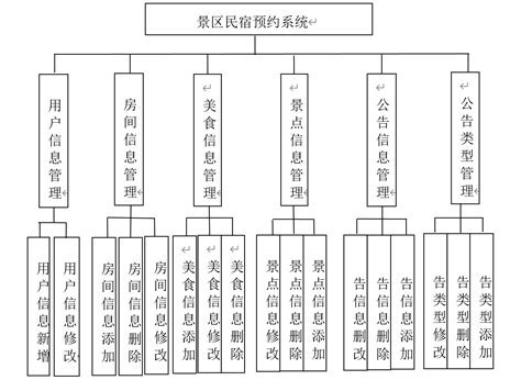 基于springbootmybatismysql框架开发的景区民宿预约系统的设计与实现源码下载 Csdn博客