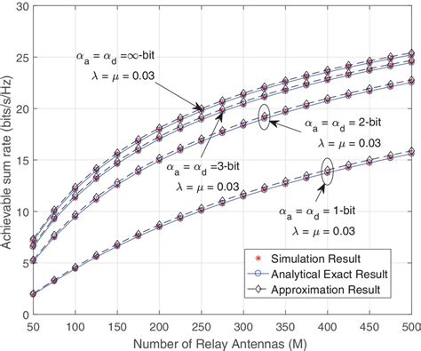 Achievable Sum Rate Vs M For Pspr10 Db And K10 Download Scientific Diagram