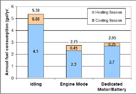 Comparison Of Annual Fuel Consumption Download Scientific Diagram
