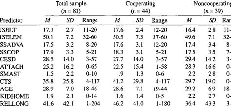 Means Standard Deviations And Ranges For Predictor Variables Download Table