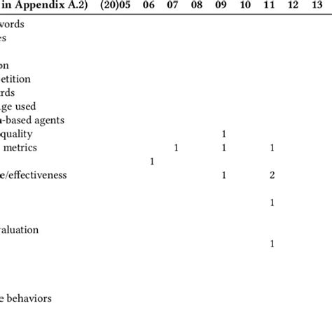 dyadic acm papers using chat analysis for ux evaluation count by year