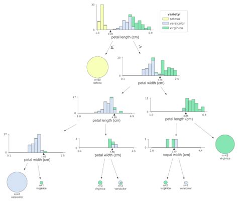 Machine Learning Model Visualization Types And Tools Atelier Yuwaciaojp