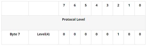 Mqtt Protocol Packet Format Blog Bevywise Networks