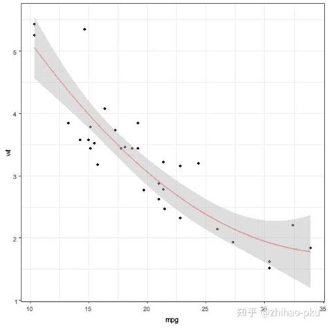 R：ggplot2各类回归模型的回归线绘制方法 知乎