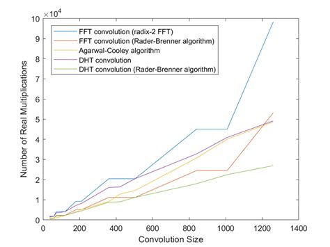 Number Of Real Multiplications For N Point Complex Convolutions L H