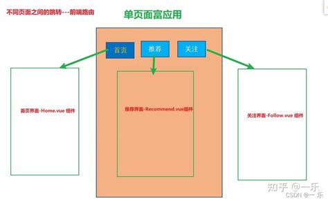 后端路由（后端渲染）、前后端分离（前端渲染）、单页面富应用（前端路由） 知乎