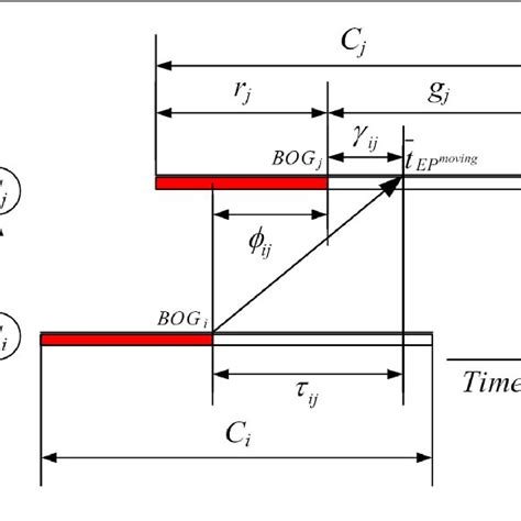 The Offset Variable Between Two Adjacent Signalized Intersections Download Scientific Diagram