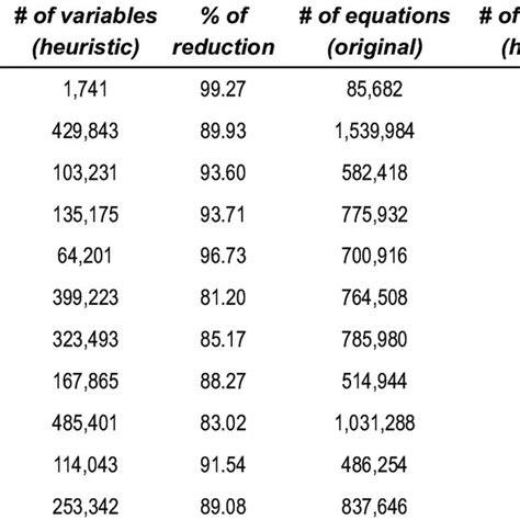Decision Variables And Equations For Each Sub Model With And Without