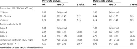 logistic regression models for predicting tls formation in breast