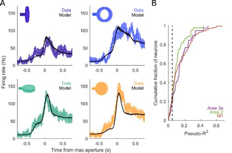 Performance Of The Generalized Linear Model Glm A Measured