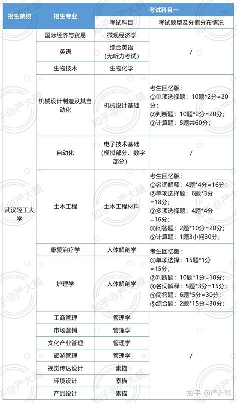 【湖北升本答疑】专业课考一门？考两门？还要加面试？院校考试科目大盘点~！＜公办院校上篇 知乎