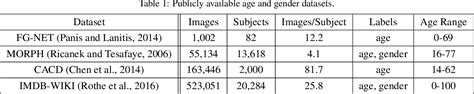Table 1 From Unsupervised Facial Biometric Data Filtering For Age And Gender Estimation