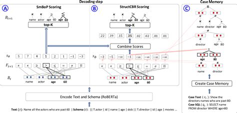 figure 2 from structured case based reasoning for inference time adaptation of text to sql